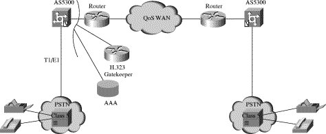 Cisco - Cisco AS5300/Voice Gateway - Español