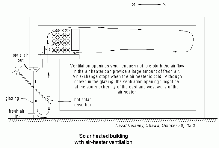 Ventilation for a solar heated building with a large thermosyphon air ...