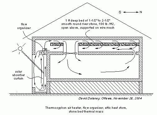 Thermosyphon solar air heater and attic heat store for 100% solar heating
