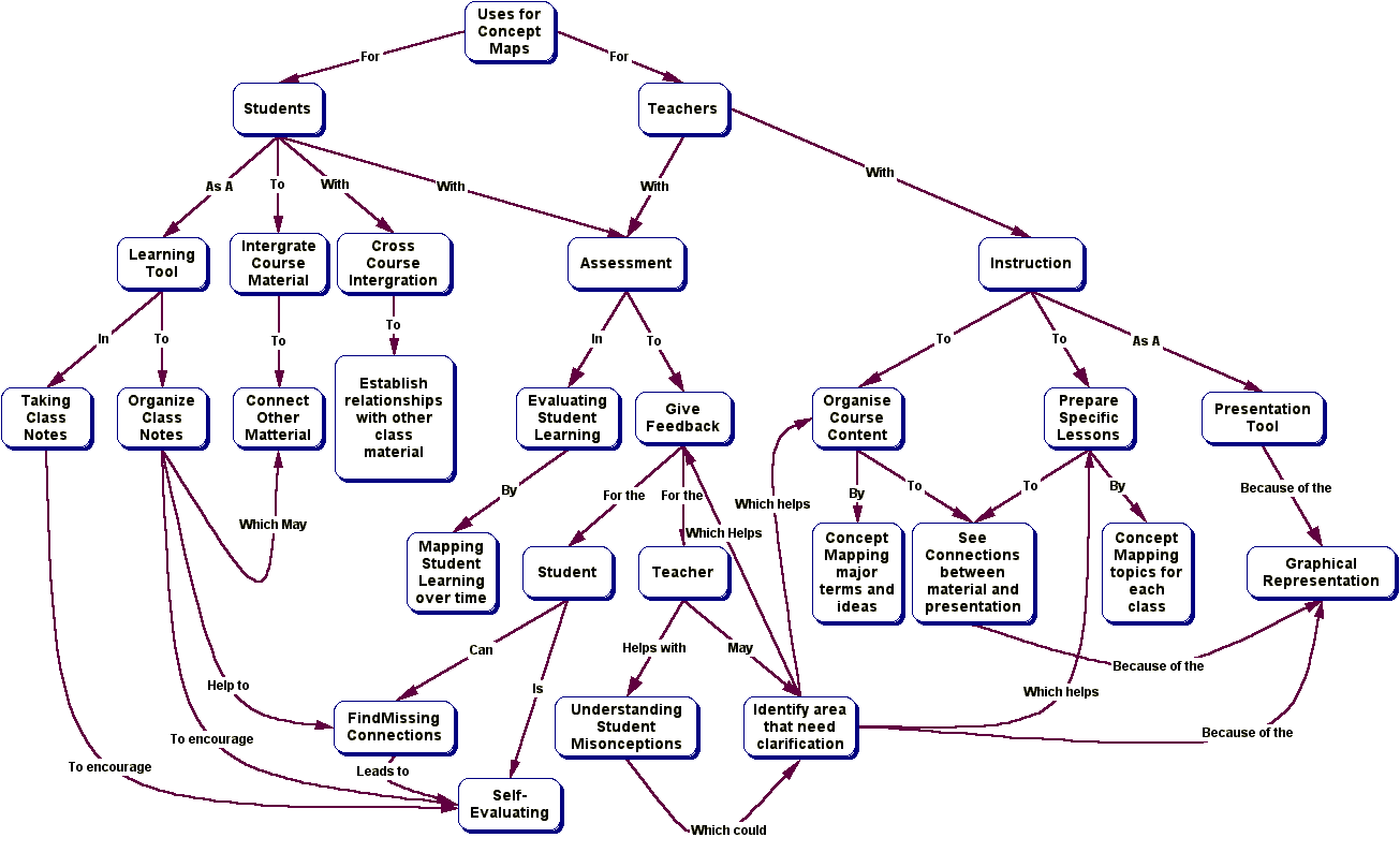 Skeletal System Concept Map - captainwoman Skeletal System Concept Map - captainwoman