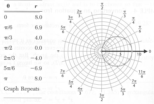 Polar Coordinates And Graphs