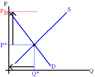 Using a Demand Function to show Backstop Technology