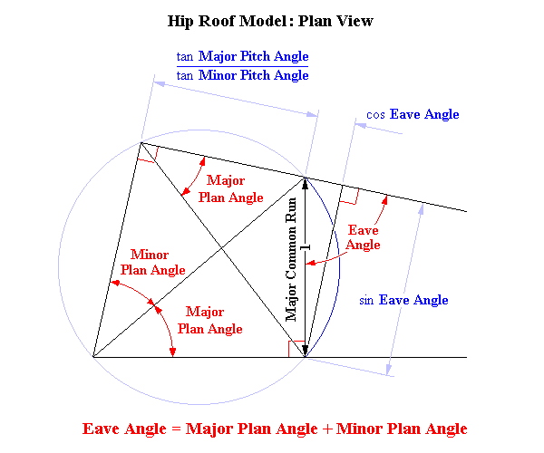 Solution of Irregular Roof