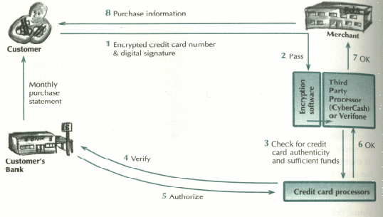 Cash Transaction, protocol and security in e-commerce