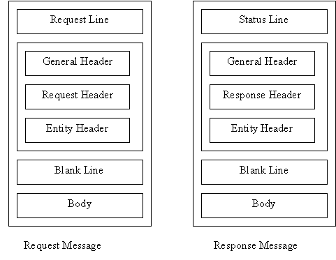 HYPERTEXT TRANSFER PROTOCOL IN WORLD WIDE WEB